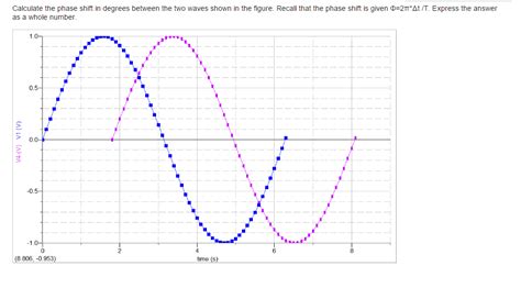 Solved Calculate The Phase Shift In Degrees Between The Two
