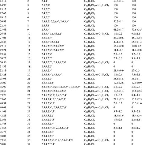 Biodegradation Of Individual Pcb Congeners In Aroclor 1254 By