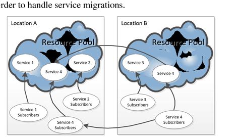 service migration example download scientific diagram