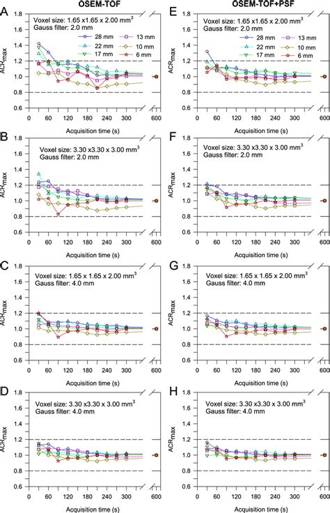 Maximum Activity Concentration Ratio For The Small Tumour Phantom As A