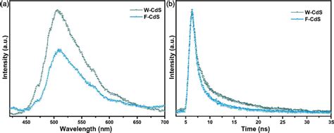 Pl And Trpl Spectra Of F Cds And W Cds Using The Reaction System