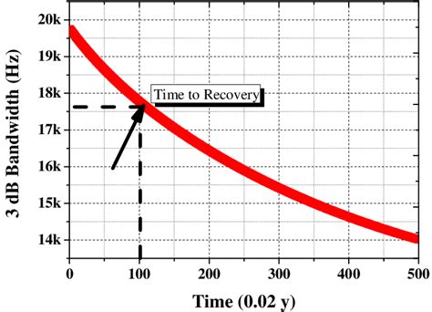 3db Bandwidth Behavior Over Time Download Scientific Diagram