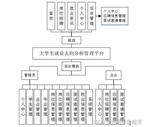 java jsp ssm大学生就业去向分析管理平台设计【2024年毕设】 csdn博客