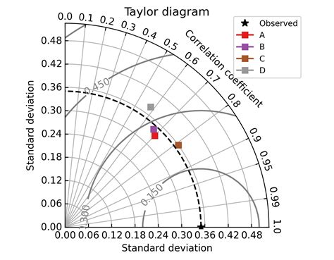 Which Software To Use For Taylor Diagrams Researchgate