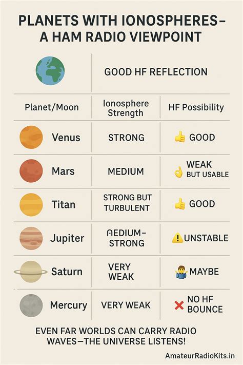 Amateur Planets With A Known Ionosphere Other Than Earth And Mars