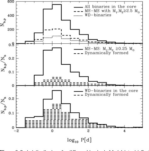 figure 8 from the evolution of binary fractions in globular clusters