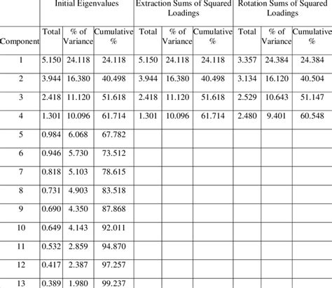 Total Variance Explained Download Table