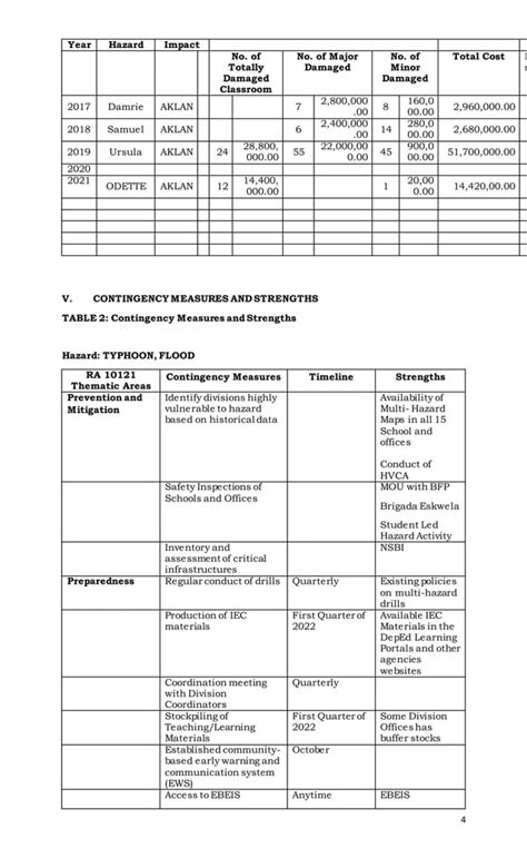 Contingency Plan For Typhoon And Flooding Districtoftangalan Docx
