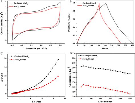 Electrochemical Performances Of The Two Group Of Mno2 A Cv Curves Of
