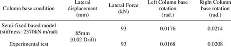 calibration of column base rotational stiffness download scientific