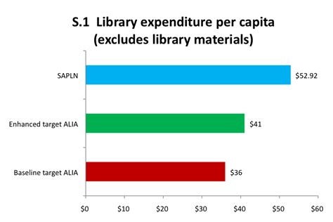 Sa Public Libraries Library Statistics Part 1