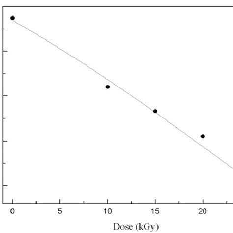 Birefringence Dispersion Retardance Variation Against Irradiation