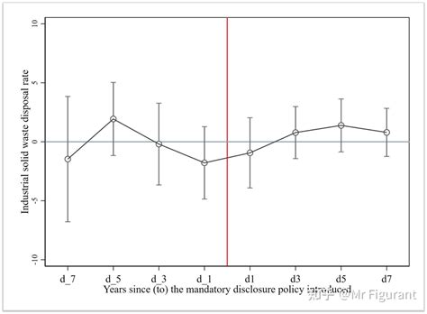 Stata学习：如何绘制平行趋势检验图象？ 知乎