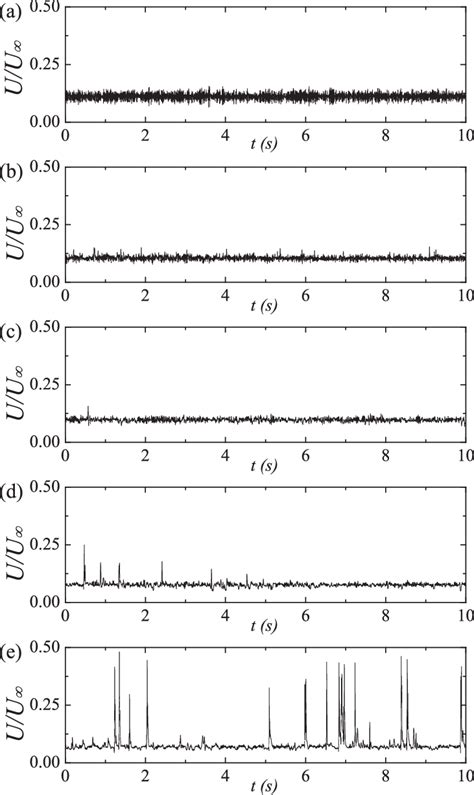 velocity signals from 0s to 10s measured in the transitional boundary