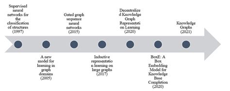 Gnn Based Models Timeline Download Scientific Diagram