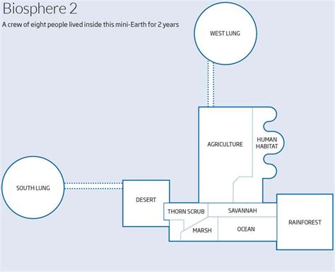 Biosphere 2 Diagram
