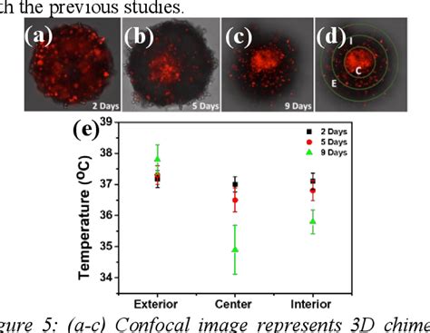 Figure 5 From Fluorescent Polymeric Nano Thermometer For 3d Temperature Distribution And Dynamic