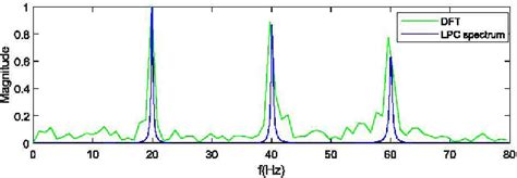 figure 2 from new robust lpc based method for time resolved morphology