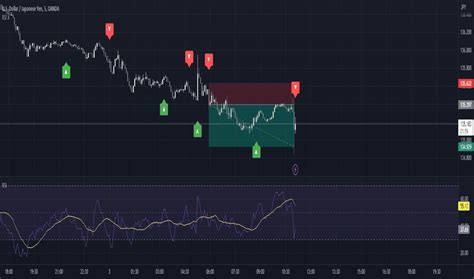 Rsi Divergence — Indicators And Signals — Tradingview — India