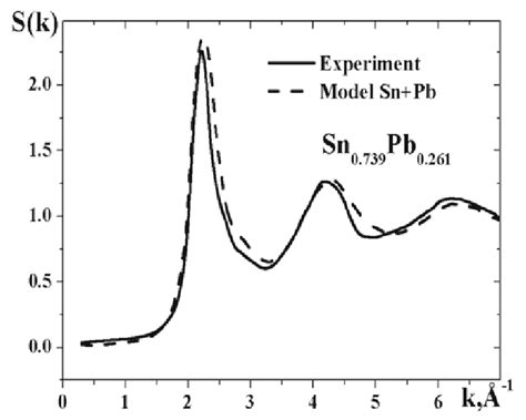 Experimental Structure Factor Compared With Sfs Calculated According To Download Scientific