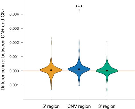 Violin Plots Show The Distribution Of Differences In Average Pairwise Download Scientific