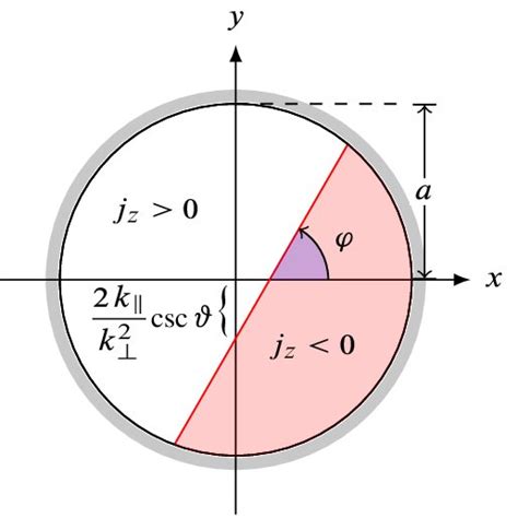 Regions Of Persistent Backflow Marked On The Cross Section Of The Download Scientific Diagram