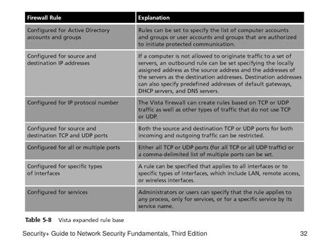 Ppt Security Guide To Network Security Fundamentals Third Edition Powerpoint Presentation