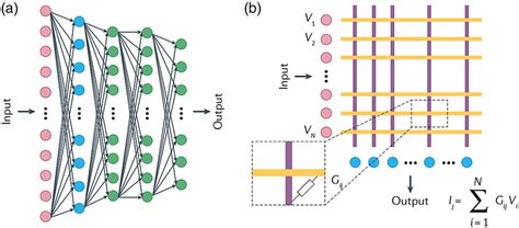 Software And Hardware Implementation Of Artificial Neural Network