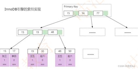 Innodb 与myisam 的区别
