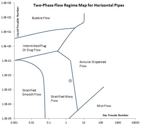 Flow Regime Map For Two Phase Flow Excel Calculations Flow Regime Map For Two Phase Flow Excel Calculations