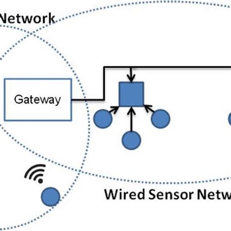 A Hybrid Sensor Network Wiredwireless Download Scientific Diagram