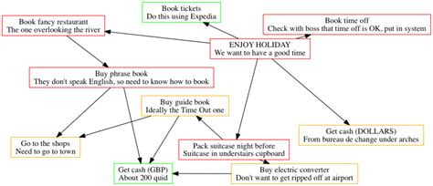 Project Management As Code With Graphviz Zwischenzugs