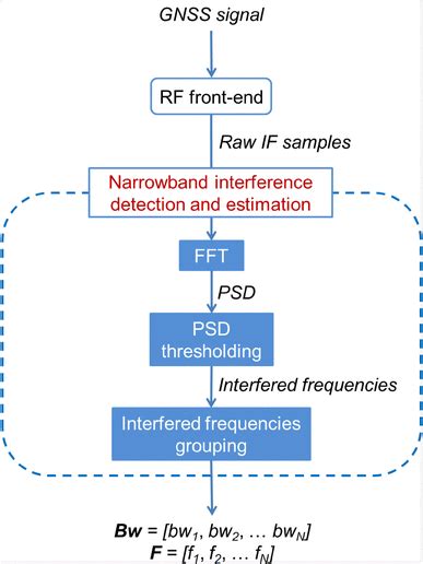 Nbi Detection And Estimation Process Download Scientific Diagram