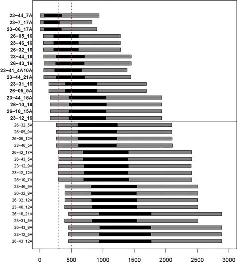 barplots representing confidence intervals black 50 ci gray 95
