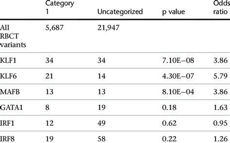 Variant Level Transcription Factor Tf Motif Enrichment Analysis