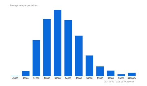 Salary Statistics Djinni
