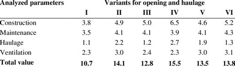 Coefficients Value By Variants Download Scientific Diagram