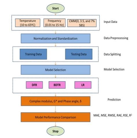 Flow Chart For Developing The Regression Model Download Scientific