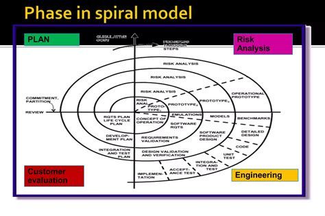 Spiral Model Presentation Ppt
