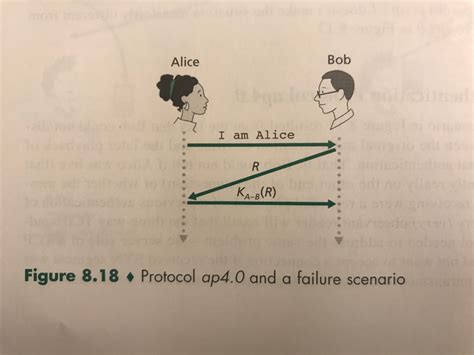 Solved Our Well Known Web Surfers Bob And Alice Have Chegg
