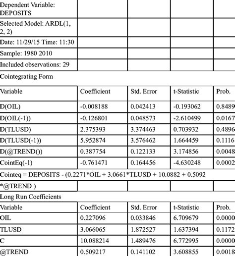 Ardl Cointegrating And Long Run Form Download Scientific Diagram