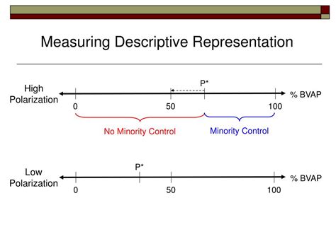 Ppt The Evolution Of Substantive And Descriptive Representation 1974 2004 Powerpoint