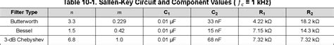 Table 1 2 From Active Low Pass Filter Design Semantic Scholar