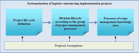Components Of Systematization Proposal Source Developed By The