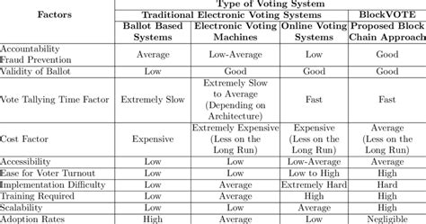Comparison Between Different Voting Systems And Important Factors