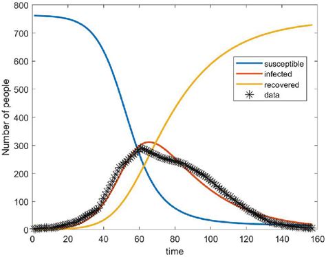 Dynamics Of The Sir Model Predictions And Comparison To Data For α Download Scientific