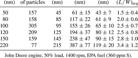 Average Values And Standard Deviations Of The Maximum Length L Avg Download Table