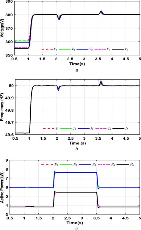 performance of the proposed control under load variation a dg output