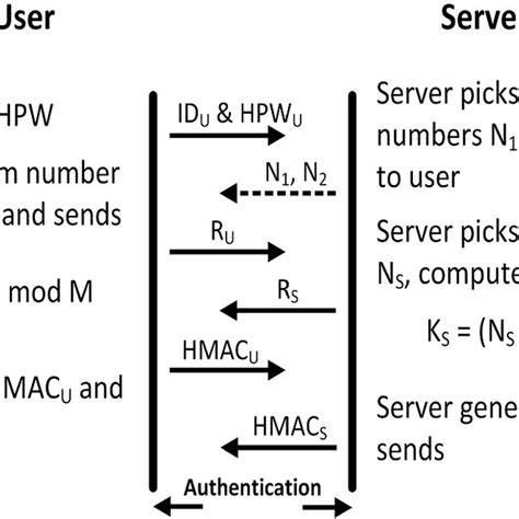 Login And Authentication Process Download Scientific Diagram
