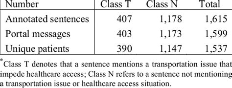Statistics Of The Annotated Corpus In Terms Of Sen Tences Messages